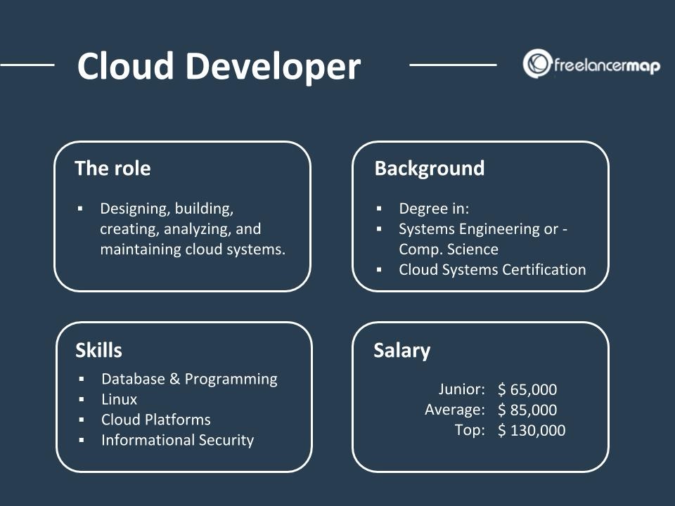 How to Become a Clouds Engineer ($85k & Ind 7Lakhs per year) – Learn4school